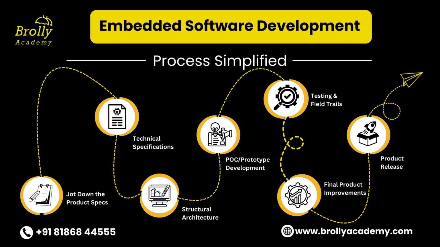 Best top 10 Embedded Software Development Process and Tools