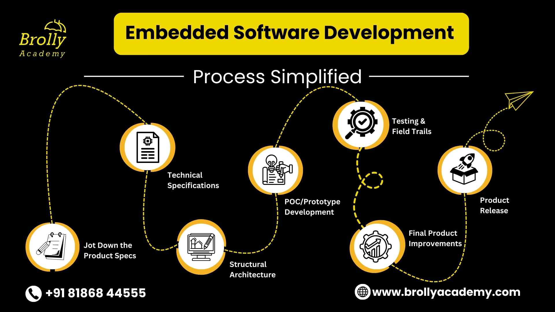 Best top 10 Embedded Software Development Process and Tools