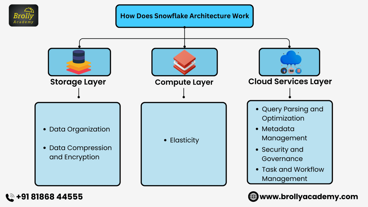 Best Snowflake Architecture Diagram Explanation in 2025