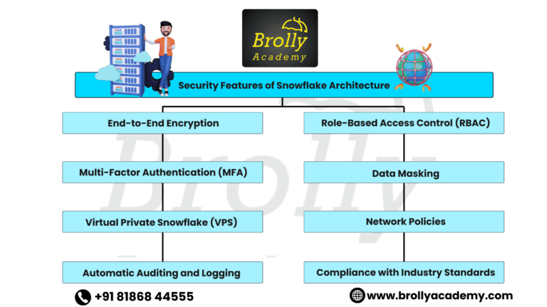 Best Snowflake Architecture Diagram Explanation in 2025