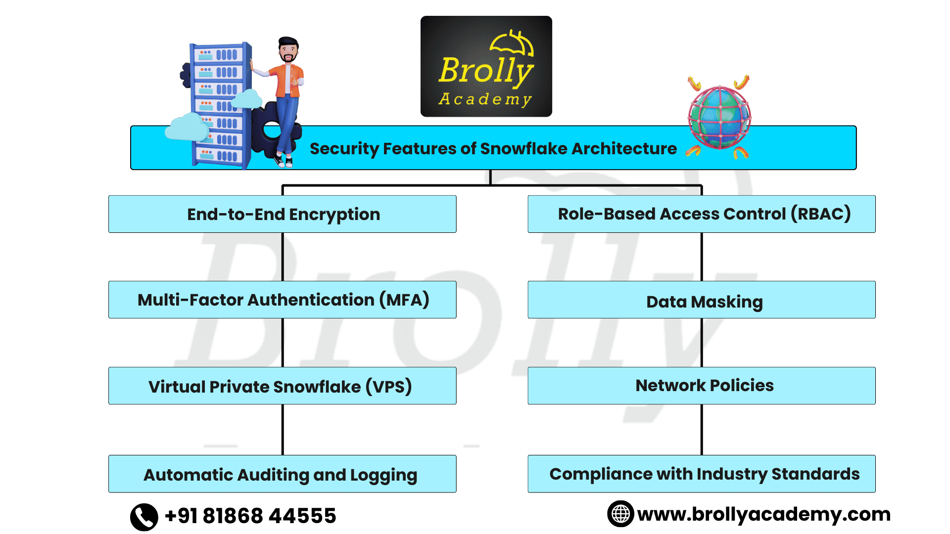 Best Snowflake Architecture Diagram Explanation in 2025