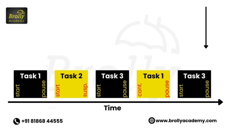 Task scheduling in embedded systems in real time application