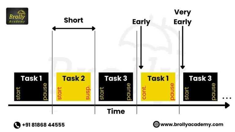 Task scheduling in embedded systems in real time application Task scheduling in embedded systems in real time application
