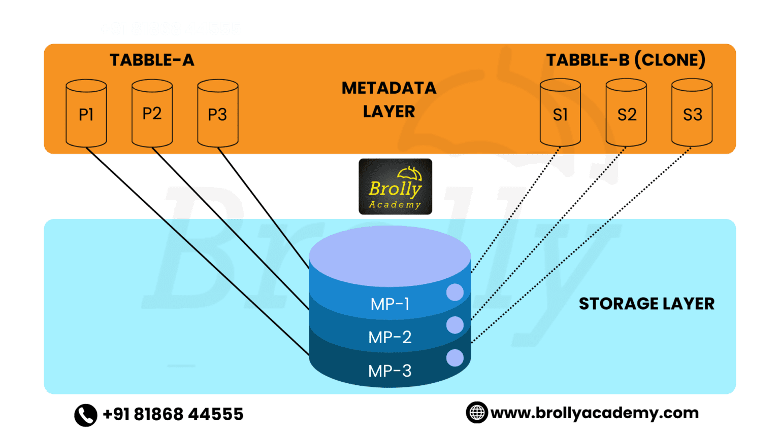Zero Copy Cloning Snowflake game-changer for cloning in 2025