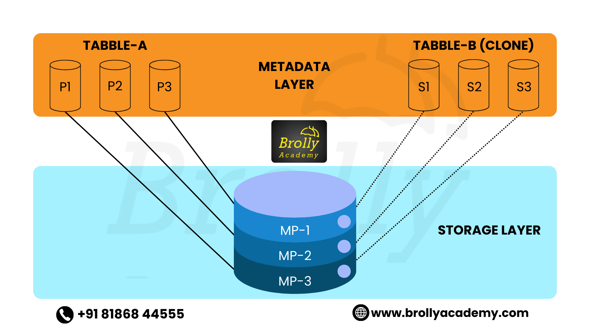 Zero Copy Cloning Snowflake game-changer for cloning in 2025