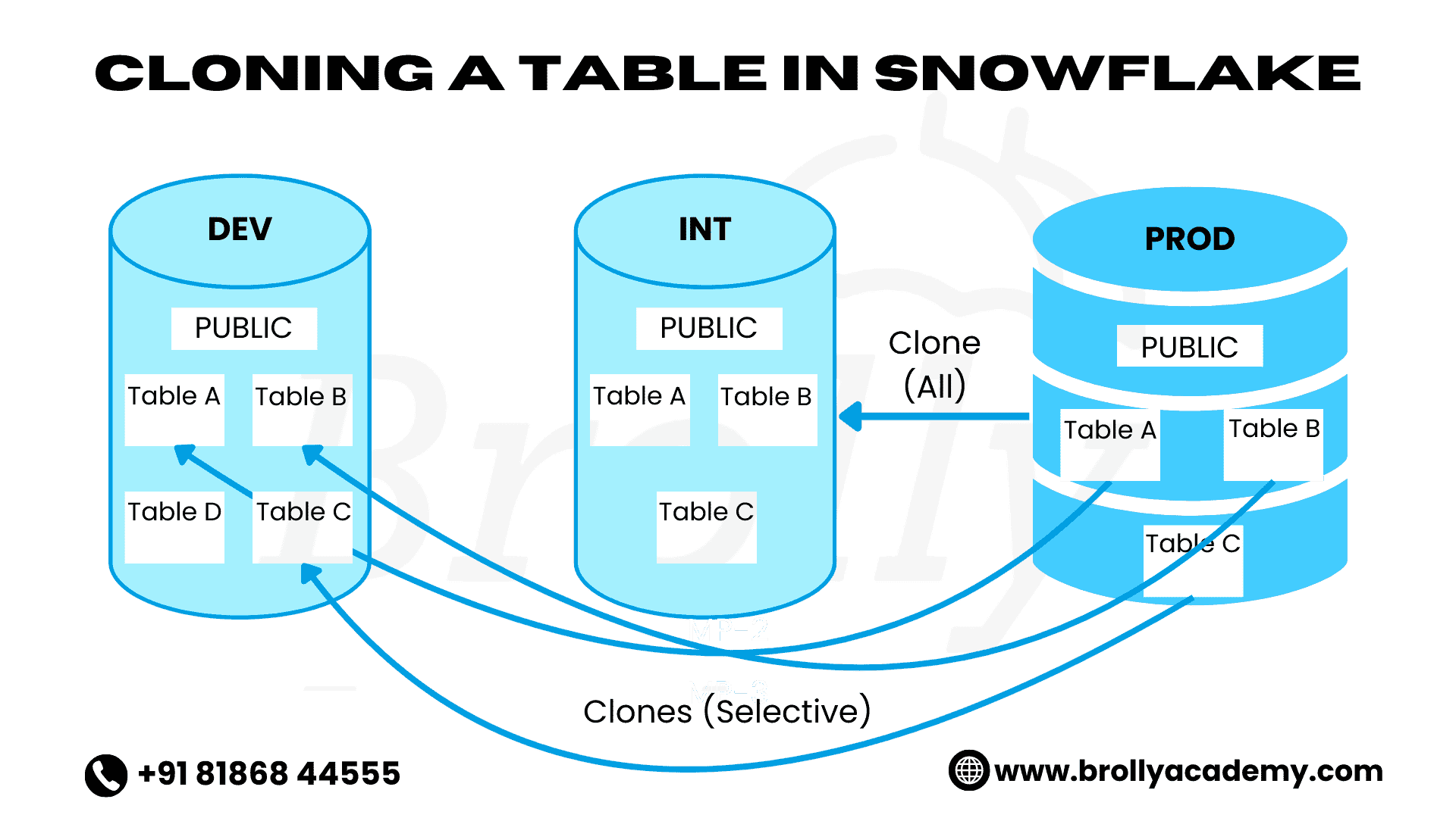 Zero Copy Cloning Snowflake game-changer for cloning in 2025