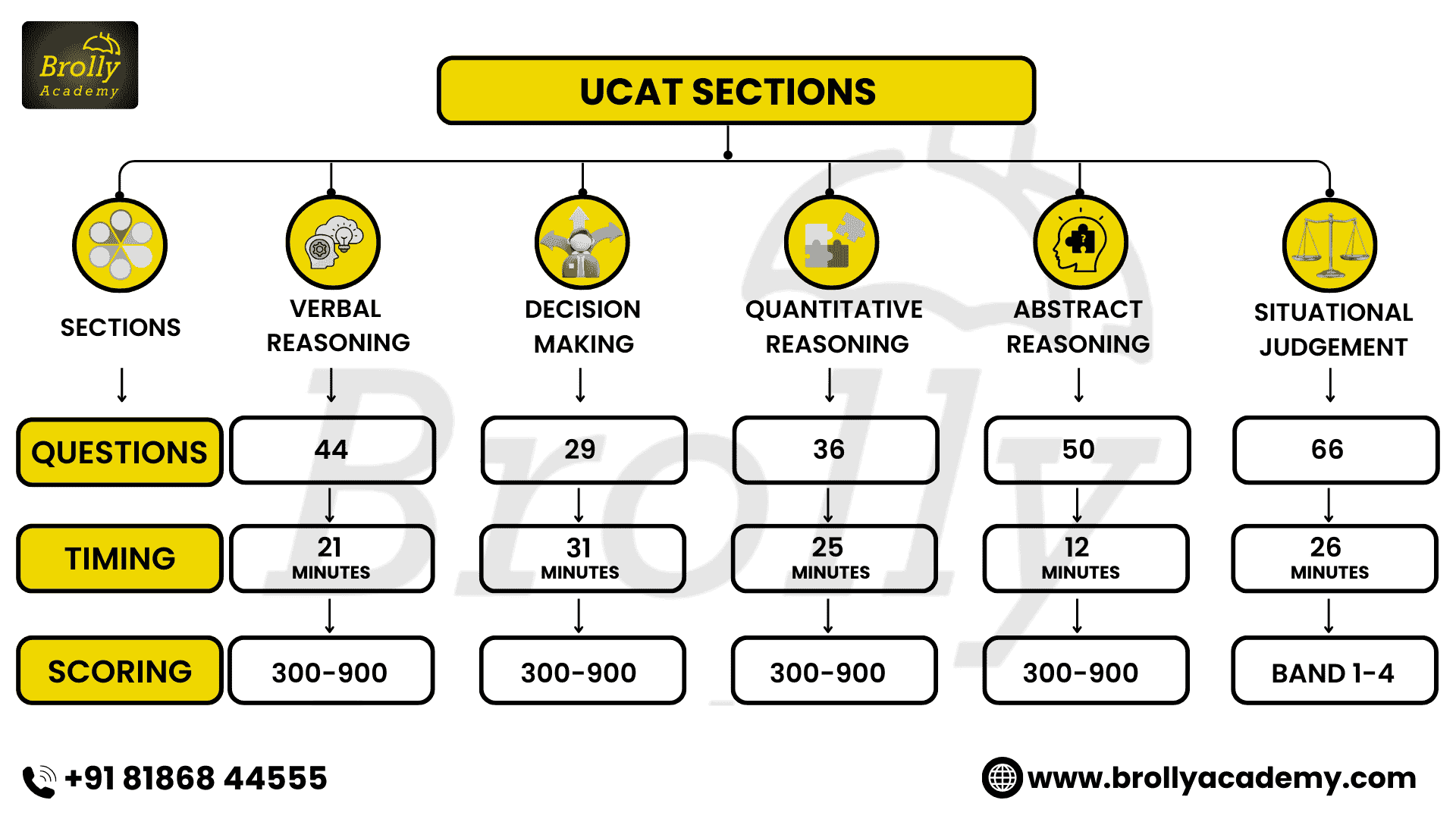 Top UCAT Coaching in India Online preparation Classes in 2024