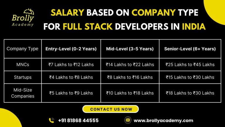 Your Guide Best Full stack developer salary In India | 2025
