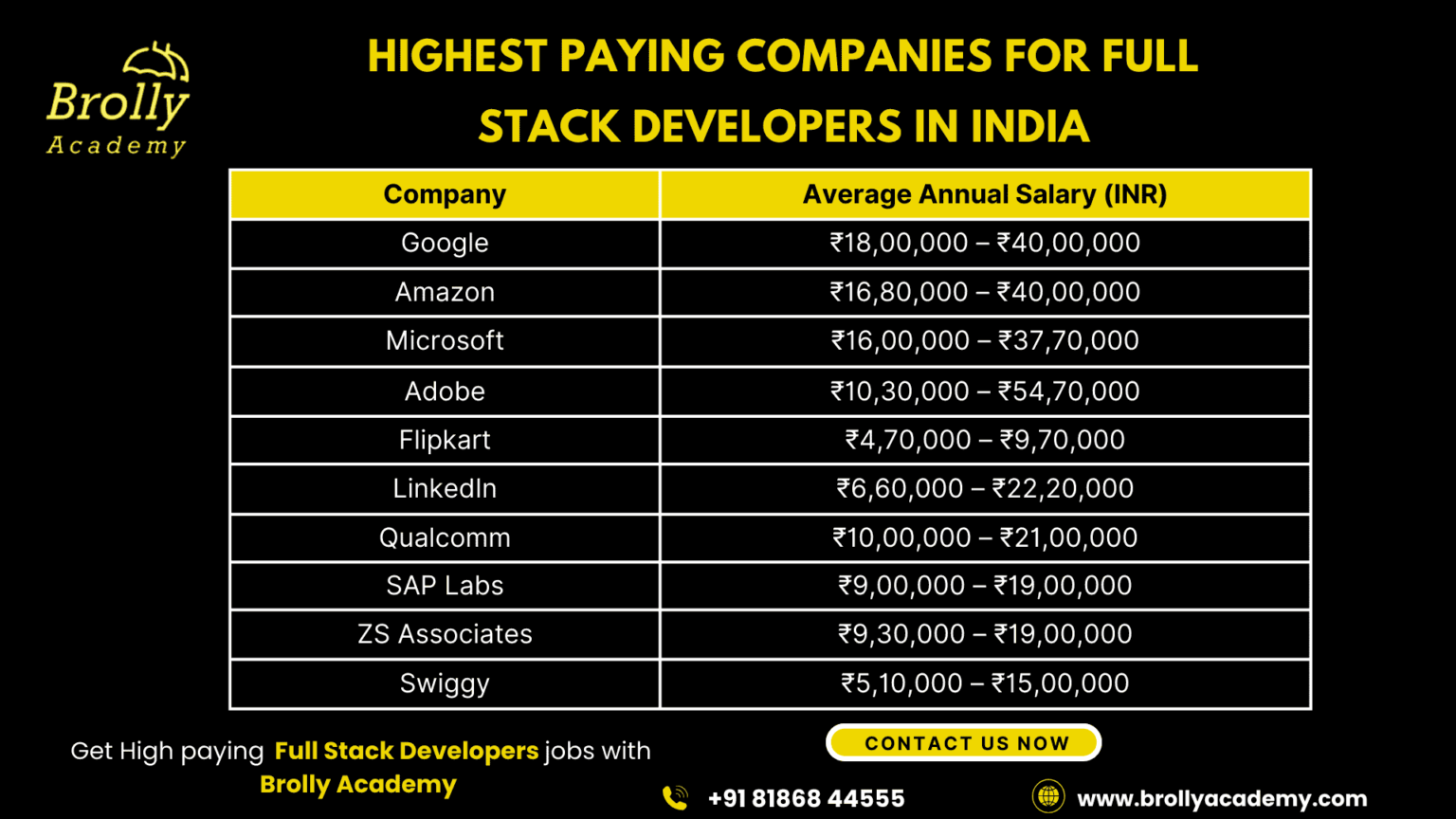 Your Guide Best Full stack developer salary In India | 2025