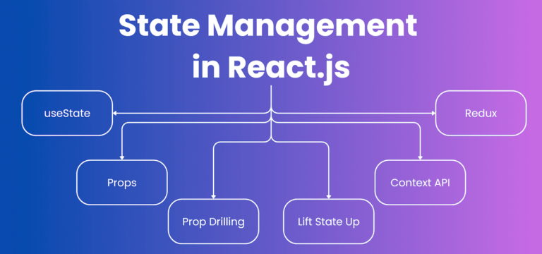 Top 150+ React js Interview Questions And Answers in 2025 PDF