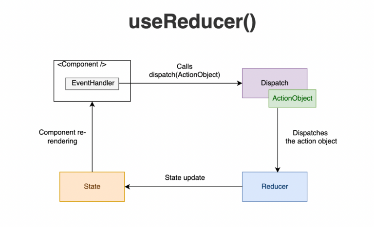 Top 150+ React js Interview Questions And Answers in 2025 PDF