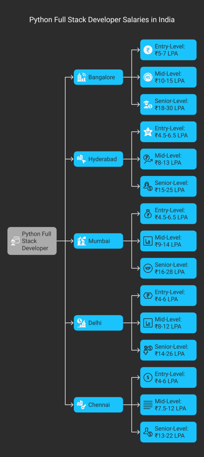Python Full Stack Developer Salary in India fresher & Experience